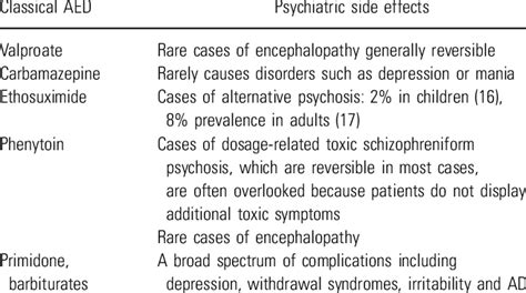 Psychiatric Side Effects Of Classical Aeds Download Table