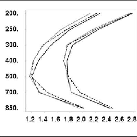as in fig 2 except for rms temperature errors °c for the central