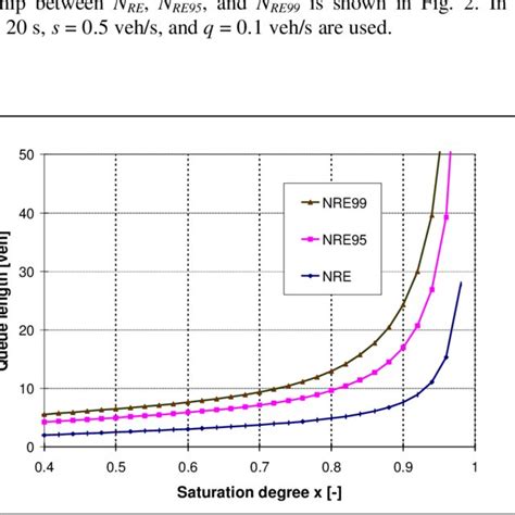 pdf estimation of queue lengths and their percentiles at signalized