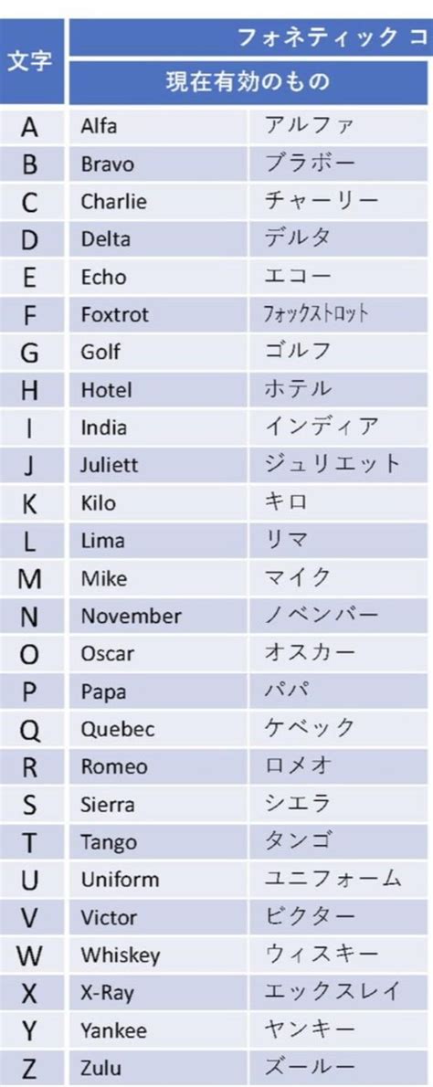 フォネティックコード アルファベットを口 7m4kpvさんのモーメント Yamap ヤマップ