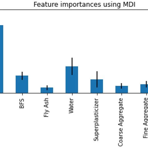 Importance Of The Features Based On The Gini Index Download Scientific Diagram
