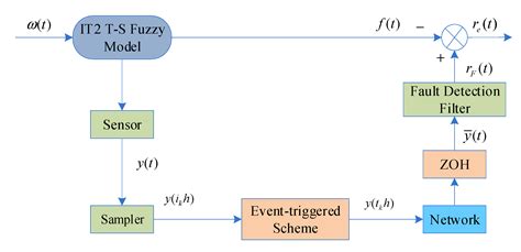 fault detection for interval type 2 t s fuzzy networked systems via