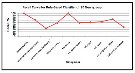 A Rule Based Approach To Embedding Techniques For Text Document Classification