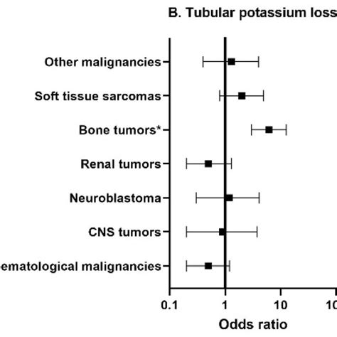 Multivariable Logistic Regression Analyses Among Different Tumor Types