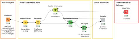 Knime For Finance Fraud Detection Using A Supervised Ml Model Knime