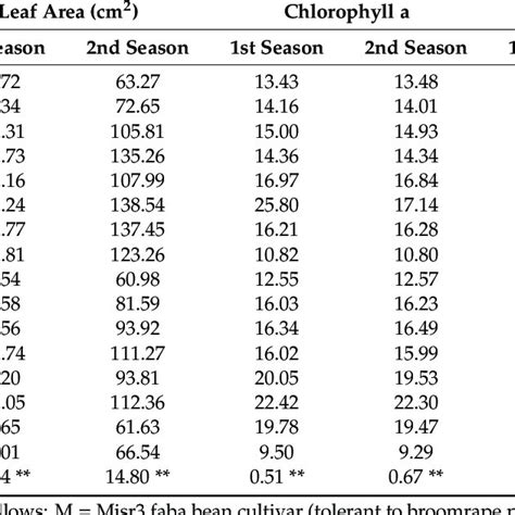 Effect Of Spent Mushroom Substrate Extract Smse And Mushroom Culture