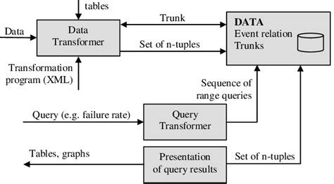 The Framework For Storage And Querying Heterogeneous Data § Data