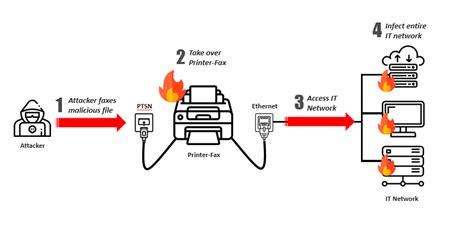 faxploit sending fax back to the dark ages check point research