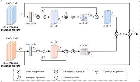 illustration of the instance level feature correlation ifc module