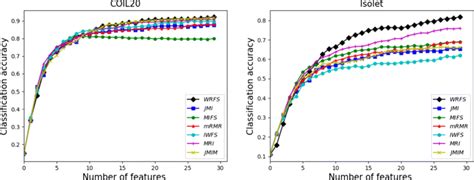Average Classification Accuracy Of The 3nn Classifier And Svm