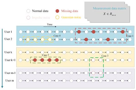 Electricity Data Quality Enhancement Strategy Based On Low Rank Matrix