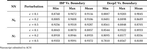 Table 4 From Verifying Safety Of Neural Networks From Topological Perspectives Semantic Scholar