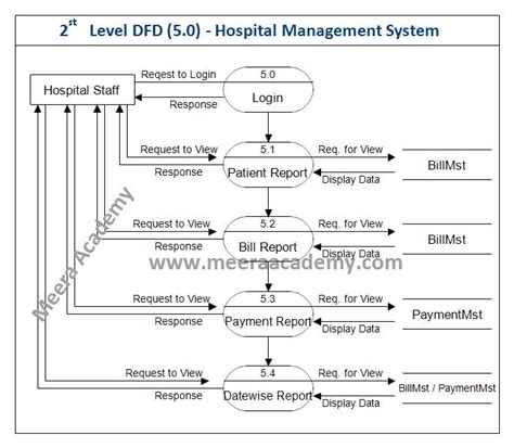 Hospital Management Data Flow Diagram