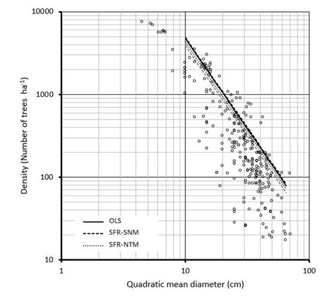 Graphic Behavior Of The Line Of Self Thinning Line Generated Based On Download Scientific Diagram