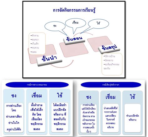 รวมกัน 95 ภาพพื้นหลัง แผนการสอนภาษาไทย ป 3 ภาษาพาที หลักสูตร 51 สวยมาก