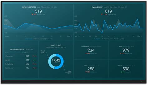Salesforce Pardot Kpi Dashboard Software Databox Integration