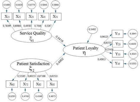 The Fitted Model Of Bayesian Sem Conclusions In This Research We Use
