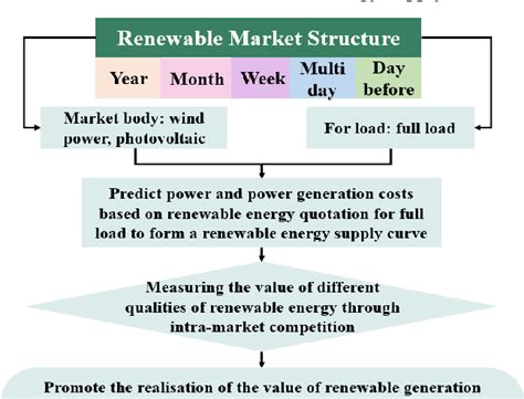 Figure 2 From Design Of Electricity Energy Classification Bidding