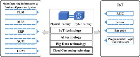The Realization Structure Of Cps In A Book Printing Factory Source Download Scientific