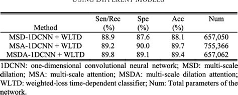 Table X From Multiscale Deep Neural Network For Obstructive Sleep Apnea Detection Using Rr