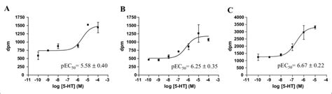 Concentration Response Curves For Serotonin Induced Aa Release In
