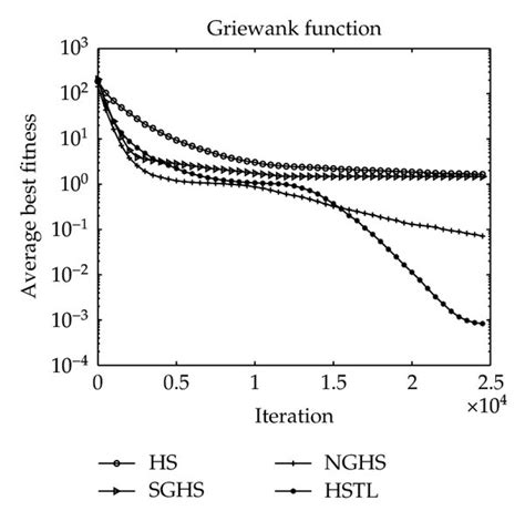 convergence graph and boxplot for griewank function f 4 on d 50