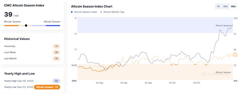 알트코인 시즌 지수 39전일比 2 포인트↓ 코인니스