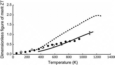 The ZT Versus T Curve For The N Type Si80Ge20 P2 2 For Comparing The Download Scientific
