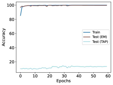 Relative Model Preference Of Different Poisons Download Scientific