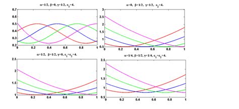 1d Plots Of The Hybrid Radial Basis Functions With Different