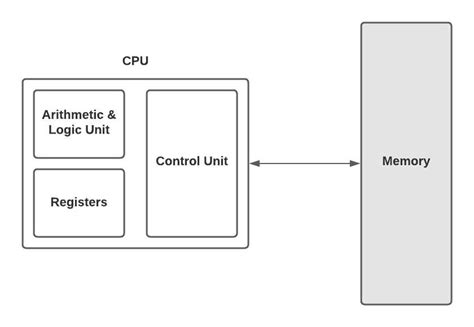 Understanding The Inner Workings Of An Arithmetic Logic Unit Diagram