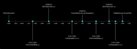 Timeline Presenting The Project Agenda For The Coupling Between The Download Scientific Diagram