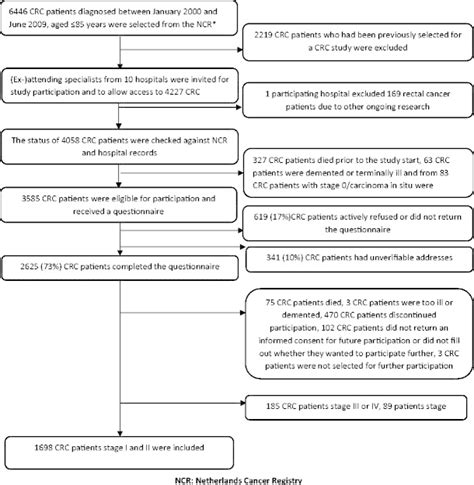 Flowchart For CRC Survivor Recruitment NCR Netherlands Cancer Registry