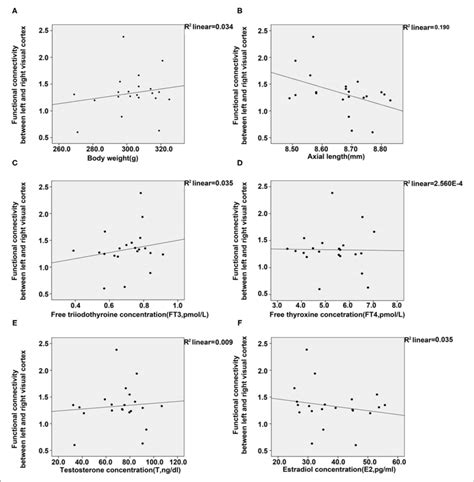 Regression Analyses Between The Functional Connectivity In The Visual Download Scientific