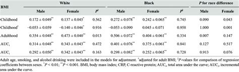 Standardized Regression Coefficients Standard Errors Of Bmi Measures Download Scientific
