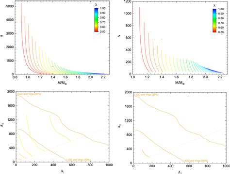 Top Dimensionless Tidal Deformability Λ Against The Total Mass In Sun