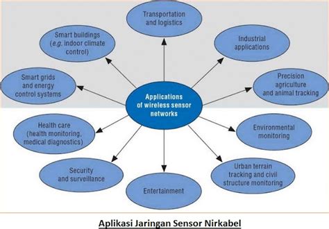 Arsitektur Jaringan Sensor Nirkabel Dan Aplikasinya Belajar Elektronika