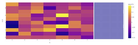 Тепловые карты по децилям в plotly express