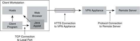 Cisco Ebook Chapter IPsec And SSL VPN Design Part