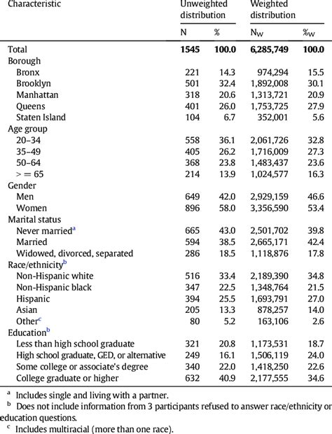 Unweighted And Weighted Distribution Of Demographic Characteristics