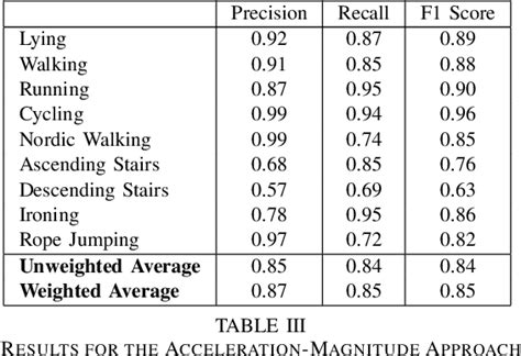 table iii from physical activity recognition using deep transfer