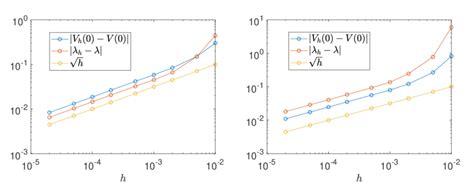 approximation error for different discretization parameters for