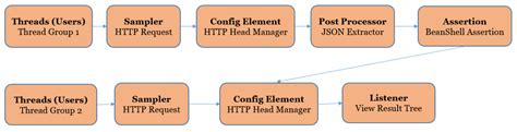 Jmeter Authorization With Access Token Qa Automation Expert