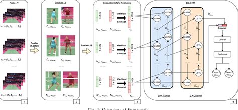 Table I From A Deep Learning Based Framework For Badminton Rally Outcome Prediction Semantic