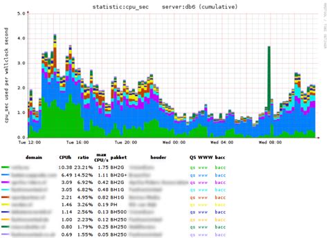 Enhancing Mysql With User Statistics Hypernode