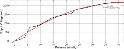 Transfer Function Of Fsr402 Sensor With Rm1kΩ Used In The Interface Download Scientific