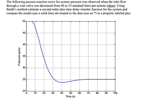 the following process reaction curve for system
