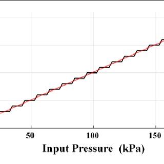 System Input Output Test Results A Is The Output Of Corresponding Download Scientific