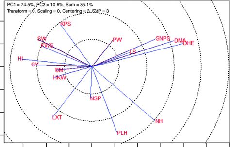 Vector View Of The Biplot Showing Interrelationships Among Wheat Traits Download Scientific