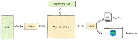 Hardening Oracle Cloud Infrastructure Part 2 Remediation